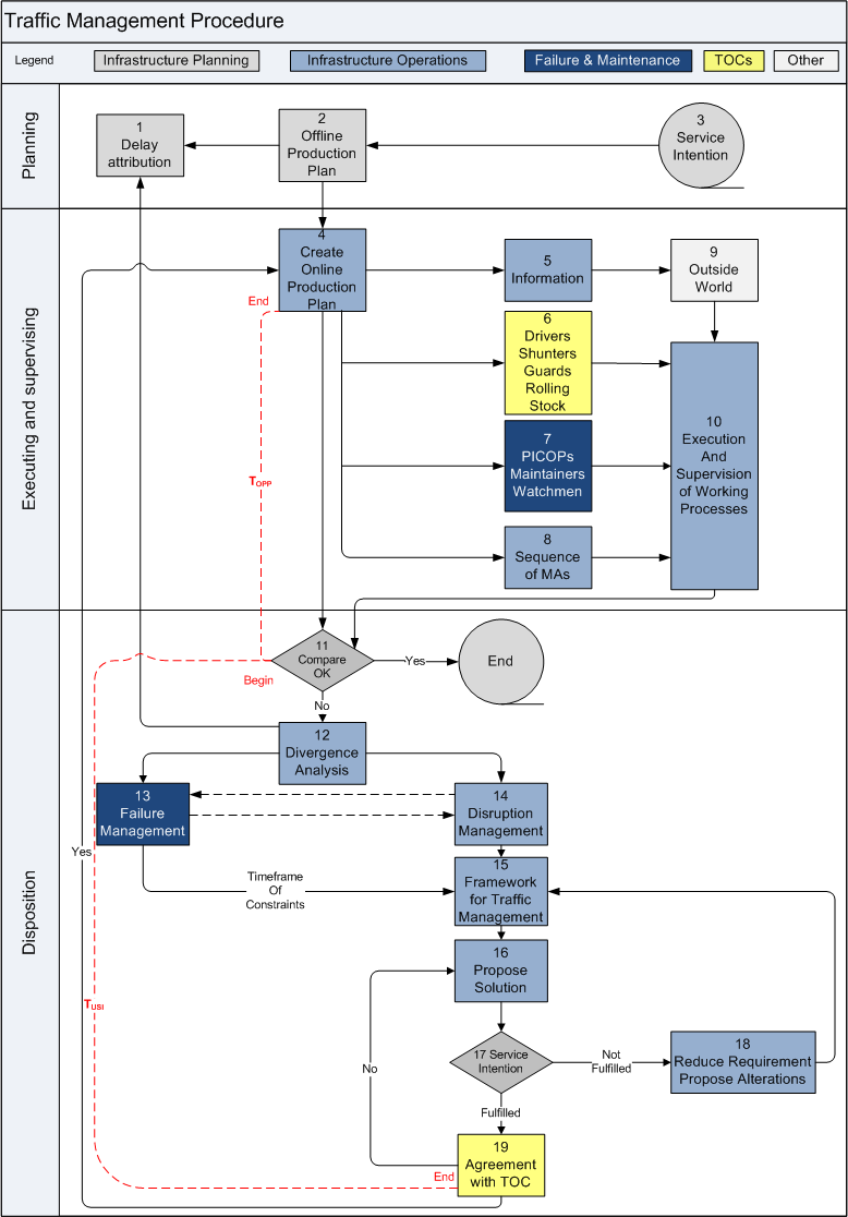 Development of Advanced Traffic Management and Decision Support ...
